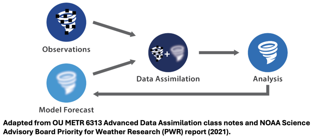 | Consortium for Advanced Data assimilation Research and Education